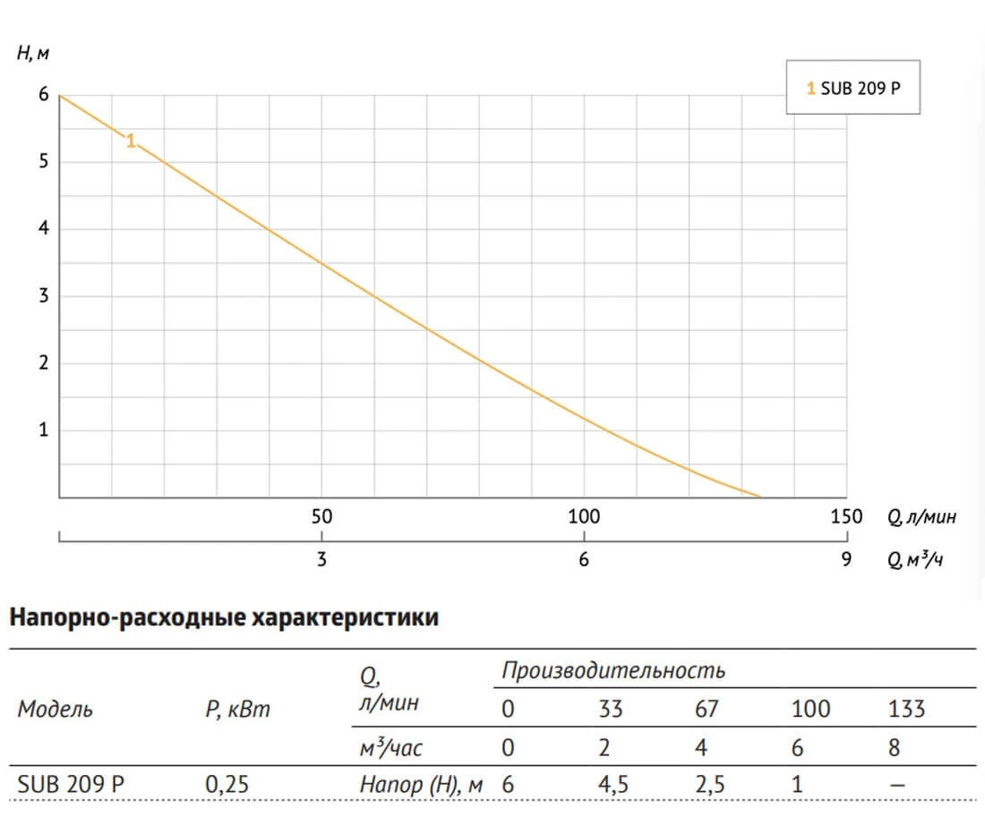 Дренажный насос Unipump SUB 209 P: продажа, цена в Минске. Бытовые ...